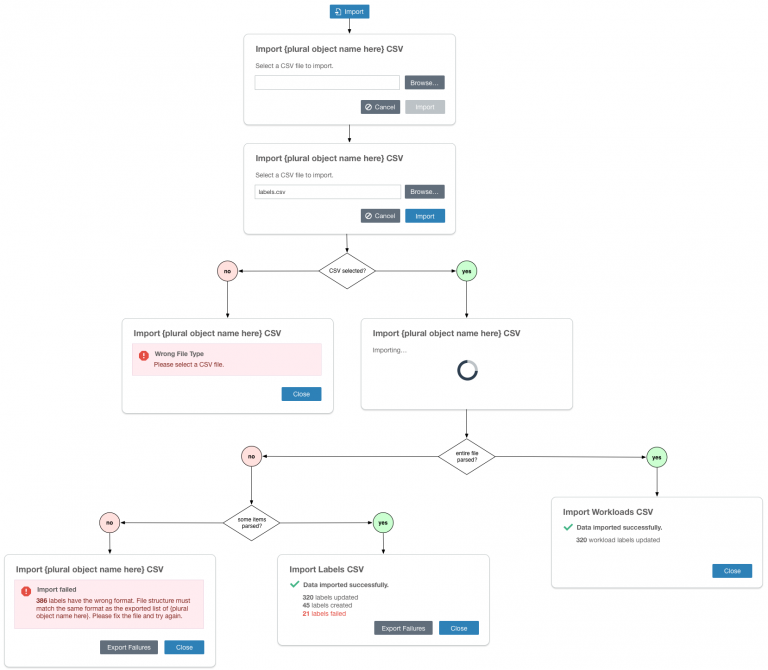 Flow chart with modal pattern | rozmichelle