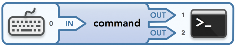 Pipes, Forks, & Dups: Understanding Command Execution and Input/Output Data Flow | rozmichelle