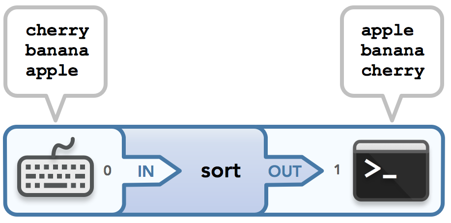 Pipes, Forks, & Dups: Understanding Command Execution and Input/Output Data Flow | rozmichelle